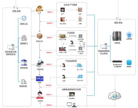 农产品智慧溯源区块链系统（后台大屏移动端h5） Axure工坊