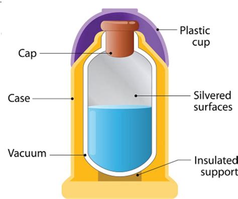 A Thermos Flask Is Designed To Prevent The Contents Class 11 Physics Cbse
