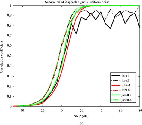 Table 1 From Blind Source Separation Under Semi White Gaussian Noise And Uniform Noise