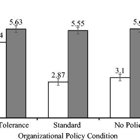 Mean Ratings Of Likelihood To Report Sexual Harassment By Download Scientific Diagram