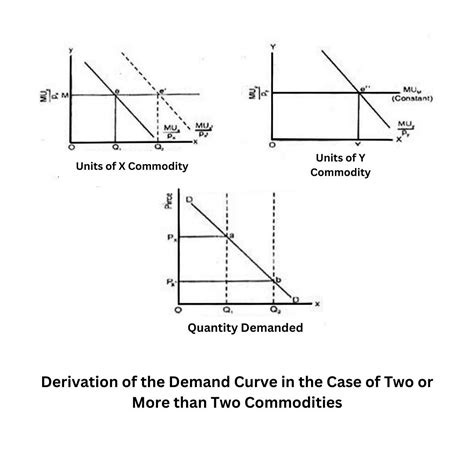 Equi Marginal Utility Principle In Economics
