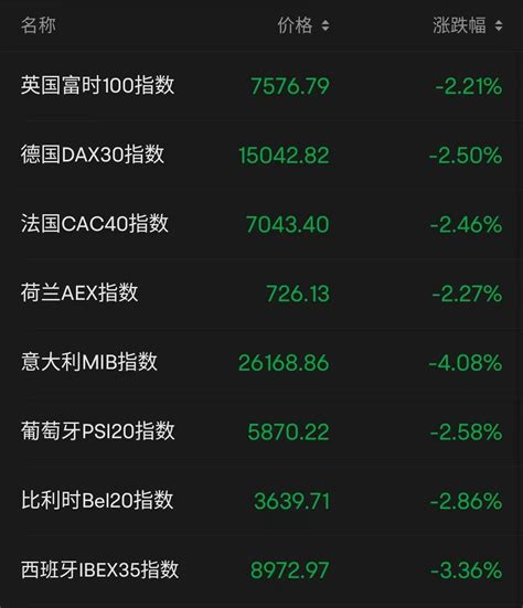硅谷银行冲击持续：第一共和银行盘前跌近75，欧股全线大跌，有大行遭停牌