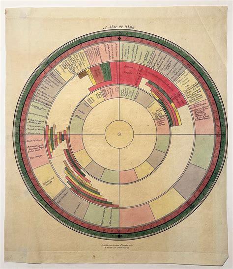 A Map Of Time 1785 Martinez D Estampes Anciennes And Modernes Paris