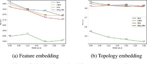 Self Attention Dual Embedding For Graphs With Heterophily