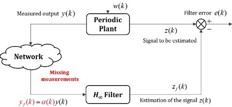 Figure 1 From H∞ Filter For Discrete Time Periodic Piecewise Systems With Missing Measurements