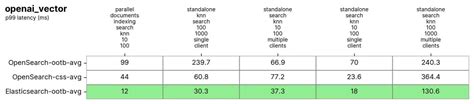 Elasticsearch Vs Opensearch Vector Search Performance Comparison
