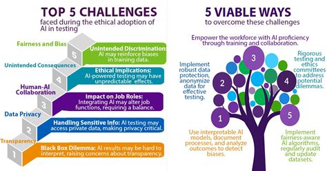 Testmatick As Artificial Intelligence Ai Continues To