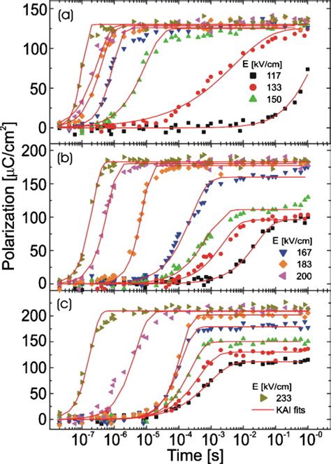 Switching Kinetics In Epitaxial Bifeo3 Thin Films Journal Of Applied Physics Aip Publishing