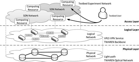 Figure 1 From Design And Development Of A Large Scale Network Testbed