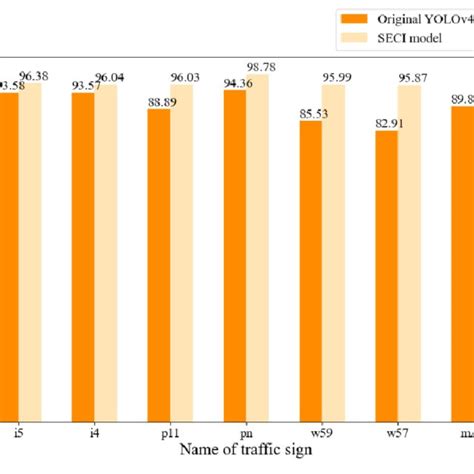 Ap And Map Of The Yolov4 Model And Seci Model Download Scientific
