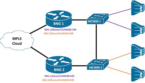 ASR XR Using And Understanding BNG GEO Redundancy Page Cisco Community
