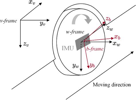 Figure 2 From Wheel Ins A Wheel Mounted Mems Imu Based Dead Reckoning System Semantic Scholar