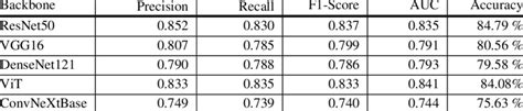 Anemia Detection Result On Cp Anemic Using Different State Of The Art