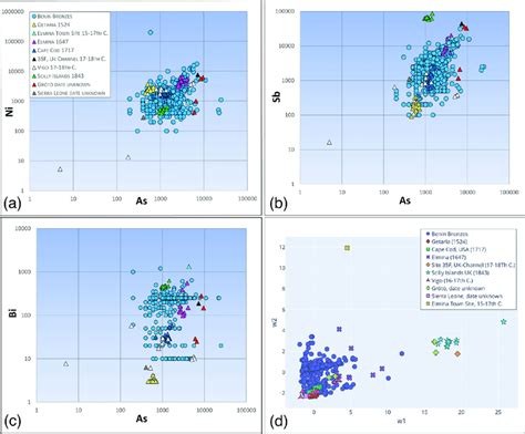 Binary Logarithmic Plots A C And Pca D Of Trace Elements Sb Ni