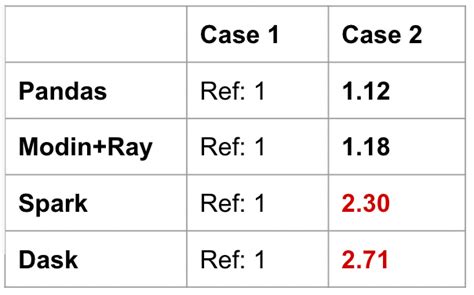 Why Pandas Like Interfaces Are Sub Optimal For Distributed Computing Kevin Kho
