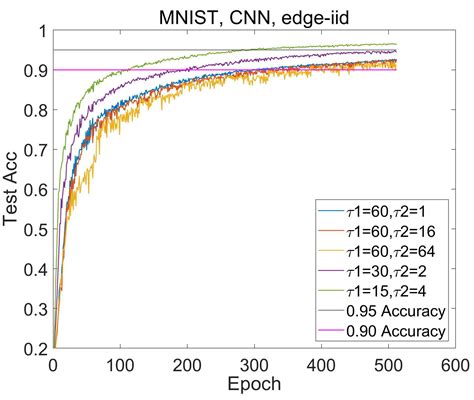 Edge Assisted Hierarchical Federated Learning With Non Iid Data Deepai