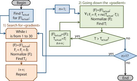 Block Scheme Of The Algorithm Of Optimization Of Radiotherapy
