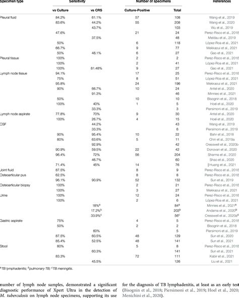 Diagnostic Performance Of Xpert Mtb Rif Ultra Xpert Ultra On Download Scientific Diagram