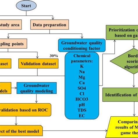 Simple Schematic Of The Gt Algorithm Source Avand Et Al 2021