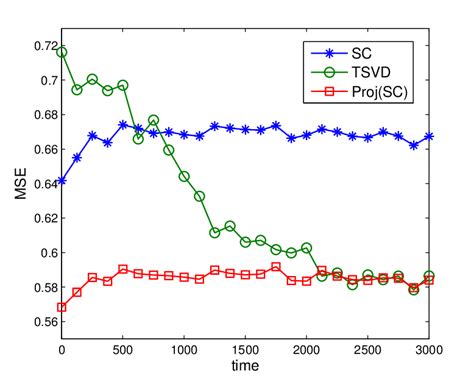 Tsvd Algorithm Learning The Low Dimensional Subspace With Time
