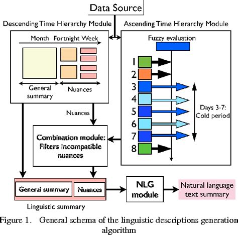 Figure 1 From Automatic Linguistic Descriptions Of Meteorological Data A Soft Computing Approach