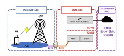 5G常用术语大全 知乎