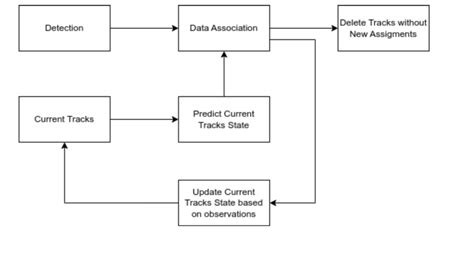 Exploring Multi Camera Multi Object Tracking Techniques Challenges And Real World