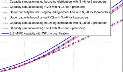 6 × 3 Mimo Capacities And Upper Bounds For 2 And 3 Precoder Lrf