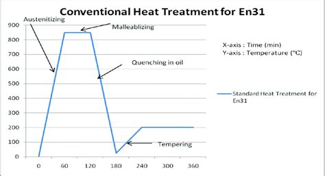 Process Graph For Conventional Heat Treatment Download Scientific