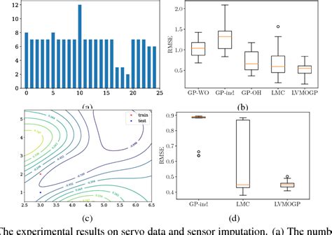 Efficient Modeling Of Latent Information In Supervised Learning Using