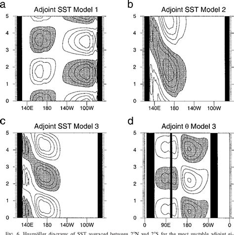 Figure 6 From The Role Of Airsea Interaction In Controlling The Optimal Perturbations Of Low