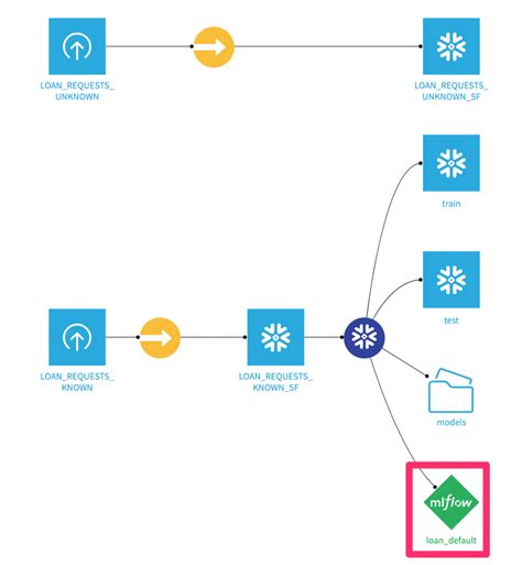 A No Code Approach To Machine Learning With Snowflake And Dataiku