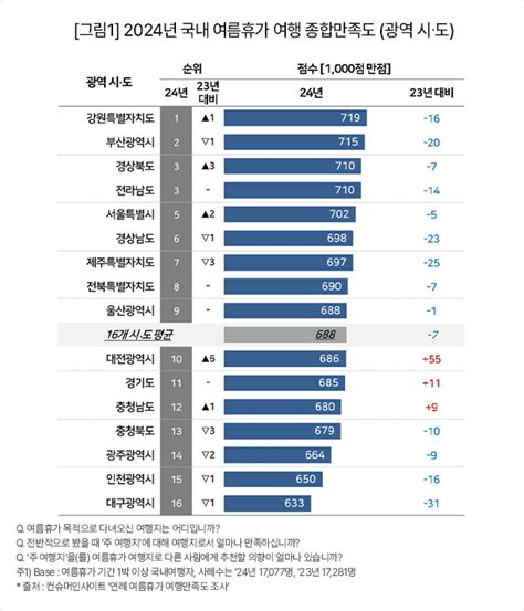 2024년 국내 여름 휴가여행 종합만족도 순위