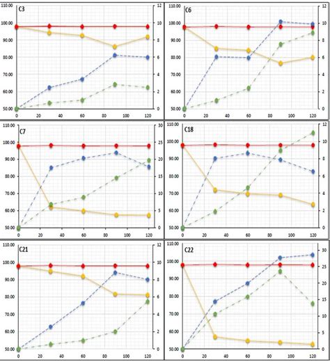Gc Ms Quantification Analysis Of Tbt 100 Ngg Spiked Sedimentary