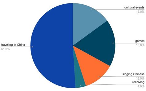 The Most Effective Strategies For Learning Chinese Language According Download Scientific