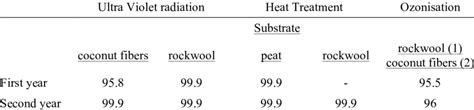 Percentage Of Pythium Spp Populations Eliminated By Three Disinfecting Download Table