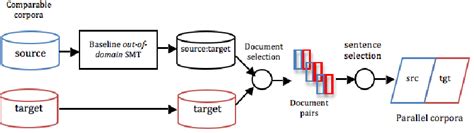 Extraction Of Parallel Corpora Download Scientific Diagram
