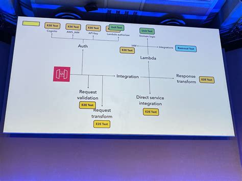 Qcon London Efficient Serverless Development Infoq