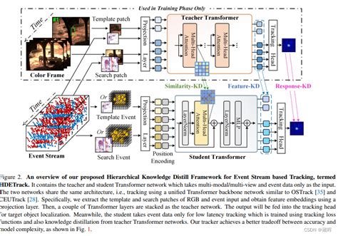 Cvpr2024 Tracking 汇总diffusiontrack Point Set Diffusion Model For Visu