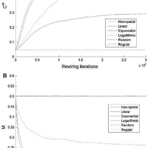 Evolution Of A The Spatially Weighted Clustering Coefficient Values C W Download Scientific