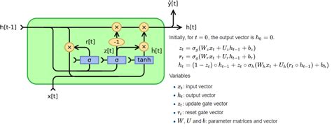 Exploring Deep Learning Architectures Tutorial