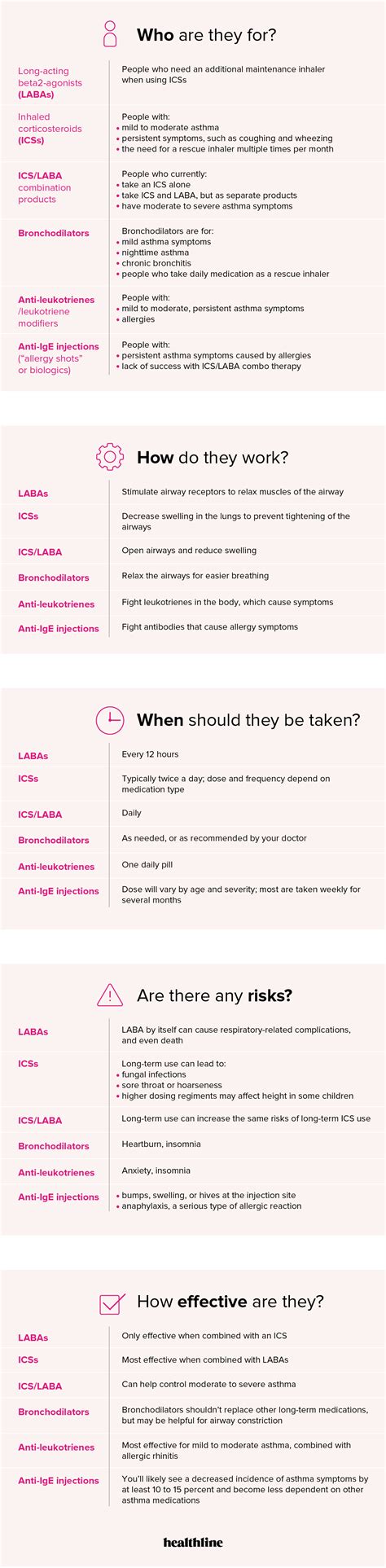 How To Treat Severe Asthma An Infographic
