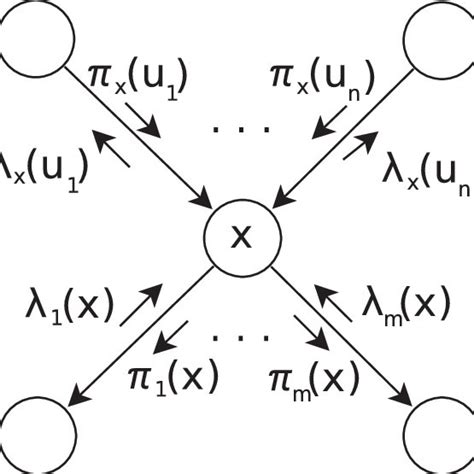 Inference By Message Passing Download Scientific Diagram