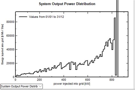 How Can I Solve This System Output Power Distribution Problem Simulations PVsyst Forum