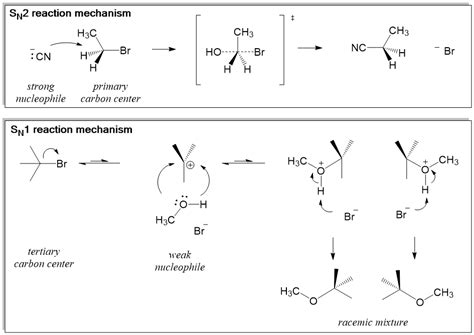 Review Of Substitution And Elimination Reactions