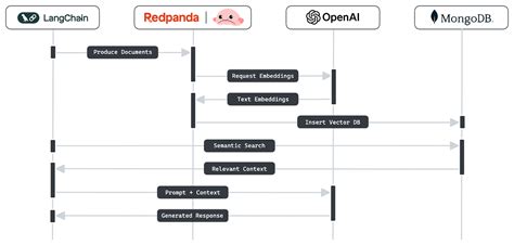 Streaming Text Embeddings For Retrieval Augmented Generation Rag By