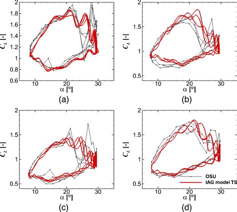 Wes An Improved Second Order Dynamic Stall Model For Wind Turbine Airfoils