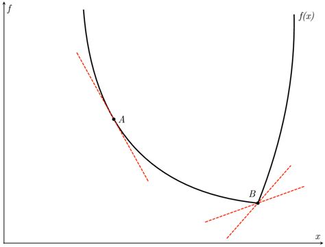 2 subgradients to the convex function f there is a unique