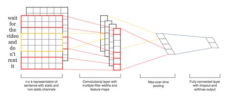 Short Text Categorization Using Deep Neural Networks And Word Embedding Models Everything