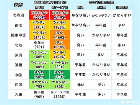 日本気象協会 2022年春の花粉飛散予測 第1報発表（2021年10月5日）｜biglobeニュース